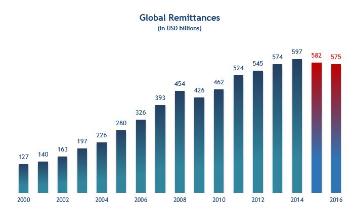 Remittance Conundrum: Causes of Stagnation and Ways Forward