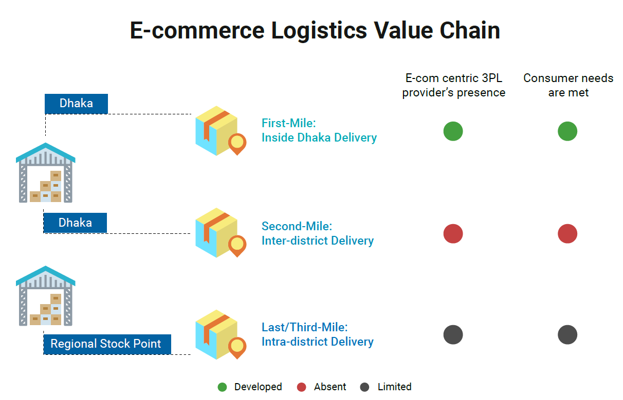 E-commerce Logistics: Pivotal Element in Sectoral Success