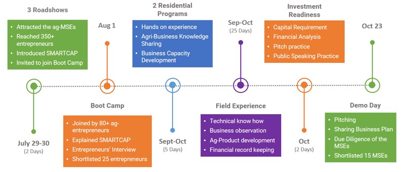 First Batch of SMARTCAP Accelerator Program Completed - LightCastle ...