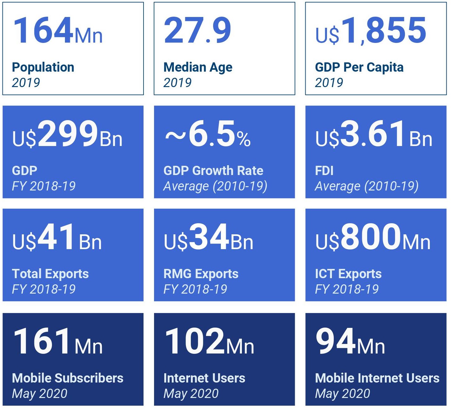 Summary of the Budding Bangladesh Startup Ecosystem