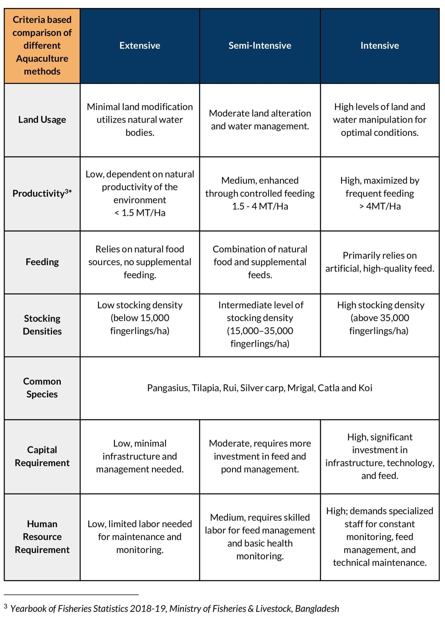 Case for Semi-Intensive Farming in Bangladesh Aquaculture Sector