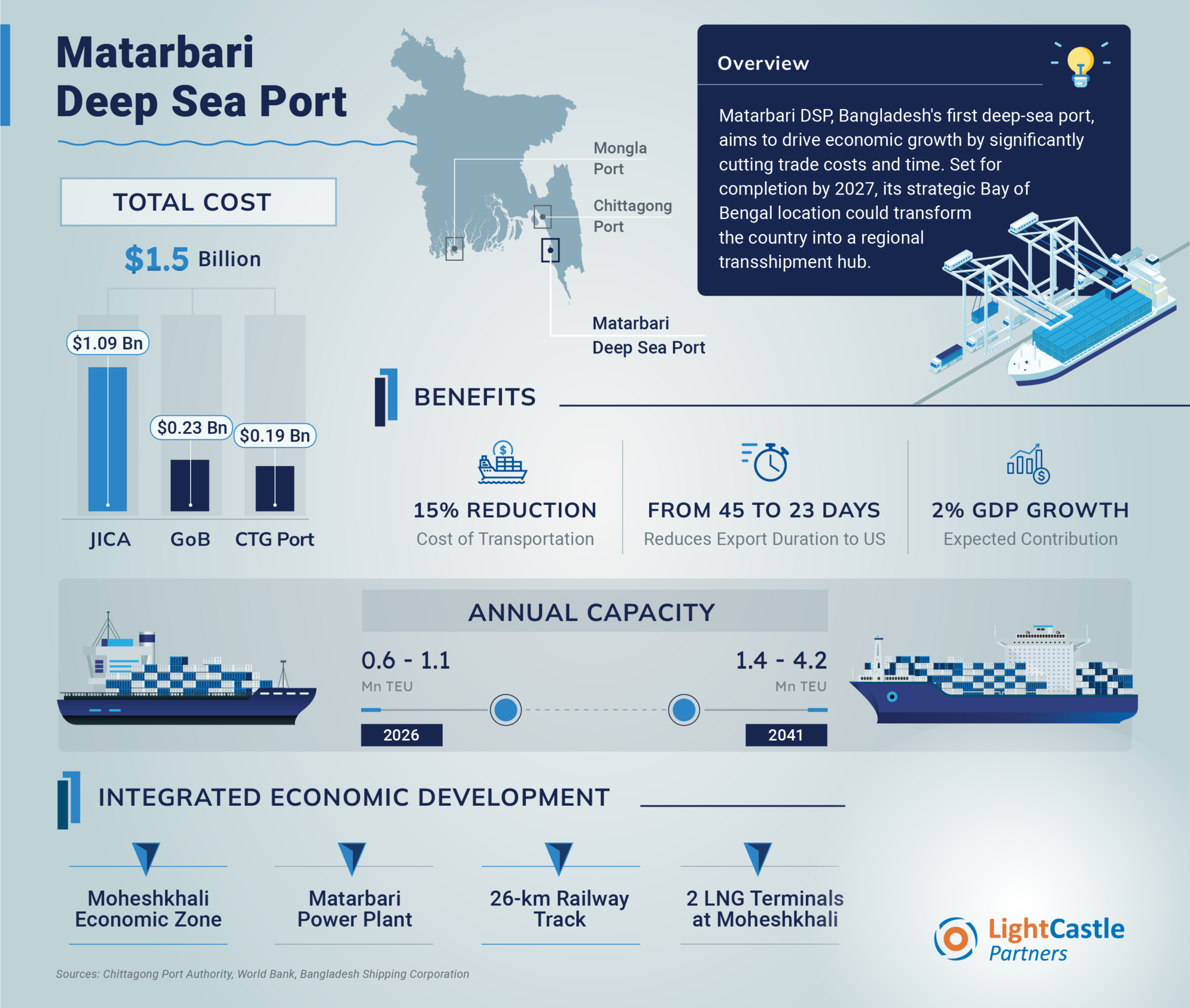 Matarbari Deep Sea Port in Bangladesh for Economic Growth